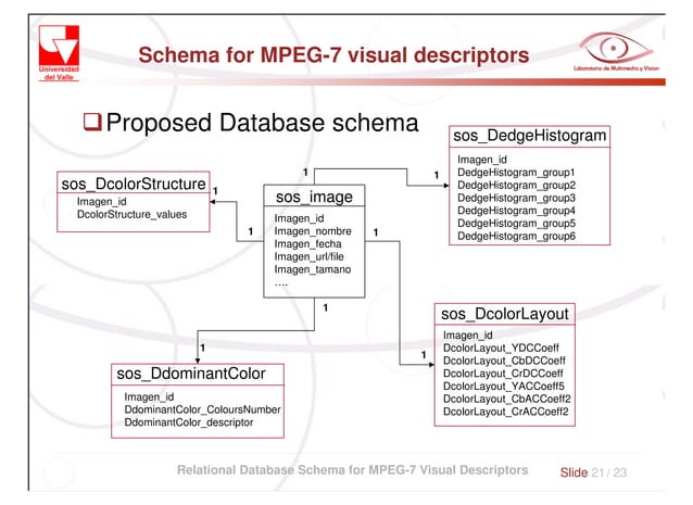 Relational Database Schema for MPEG 7 Visual Descriptors by Florian | PPT