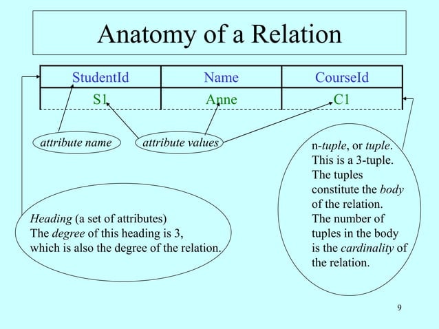 Relational dbms | PPT