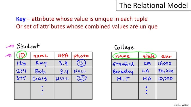 Relational model | PDF