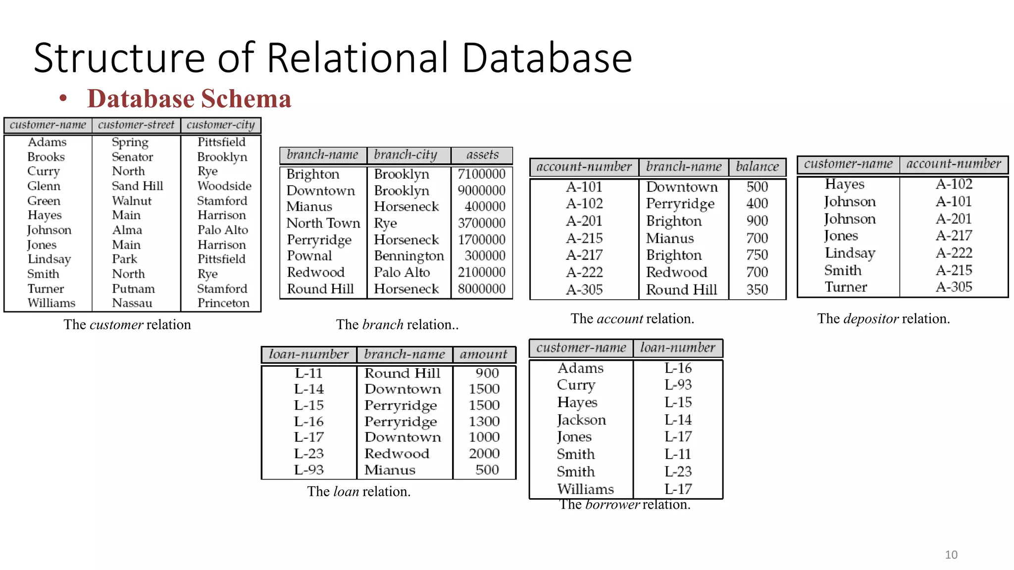 Relational model | PPT