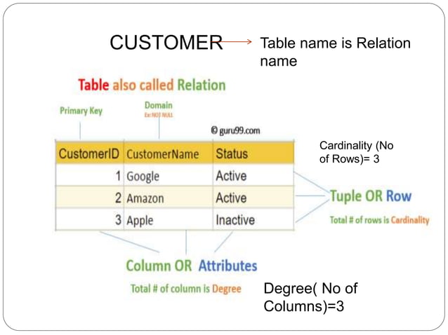 Relational Model and Relational Algebra.pptx | Databases | Computer Software and Applications