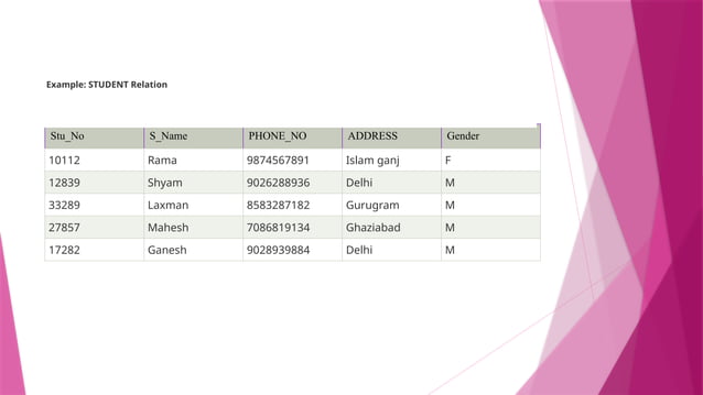 Relational Model In Dbms Detail Explanation Pptx Databases