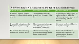 RELATIONAL MODEL OF DATABASES AND OTHER CONCEPTS OF DATABASES | PPTX