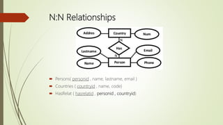 Presentation on Relational Schema (Database) | PPTX