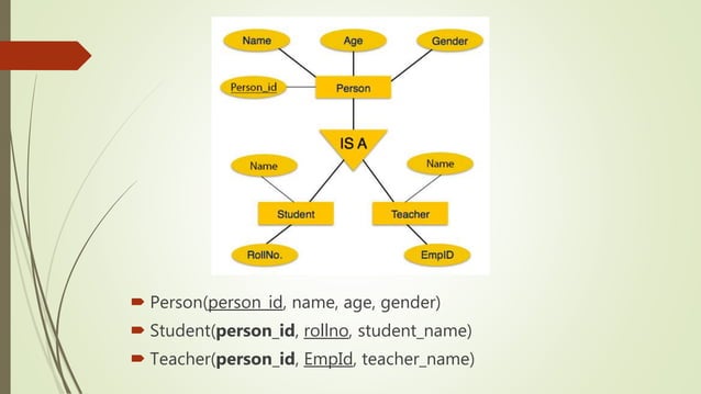 Presentation on Relational Schema (Database) | PPTX