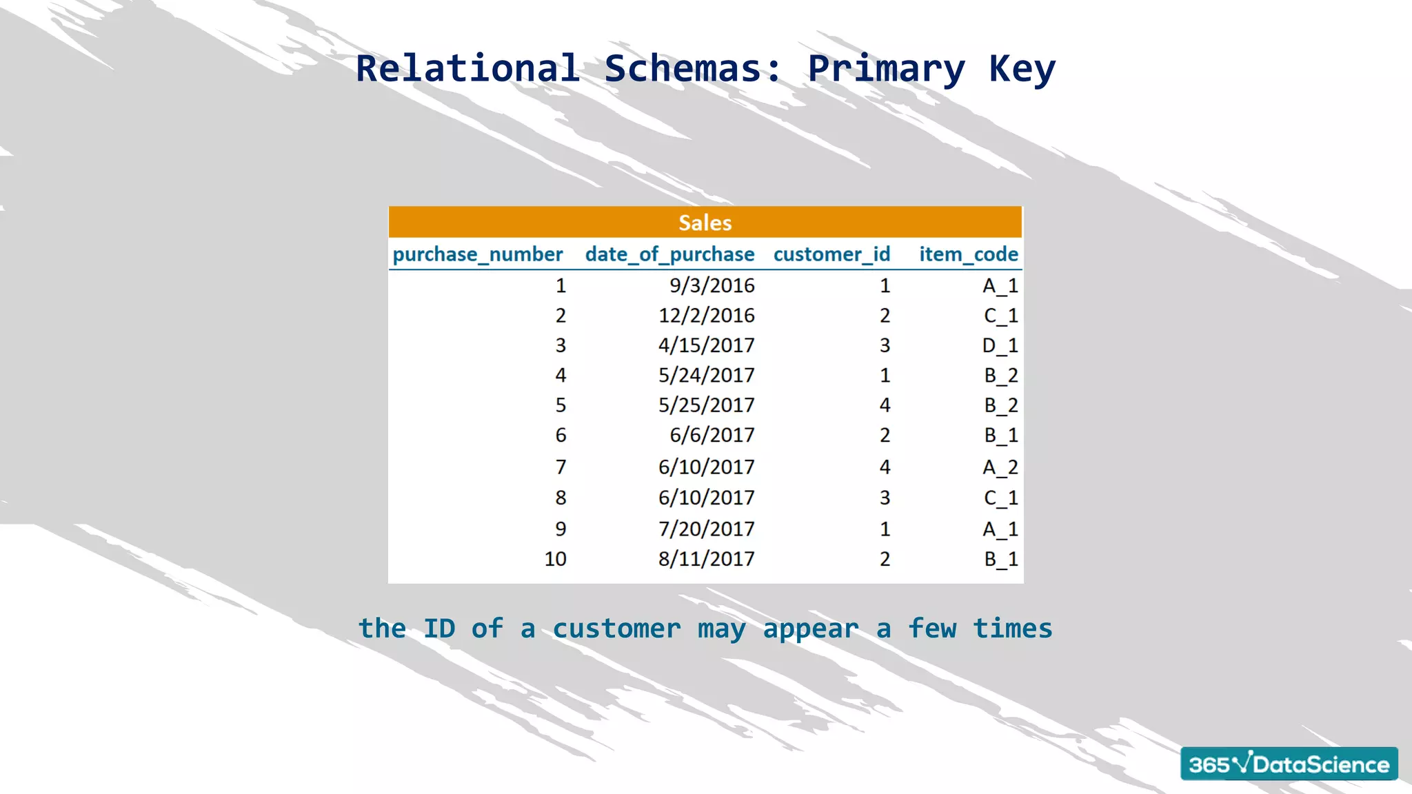 Relational schemas - Primary key.pdf