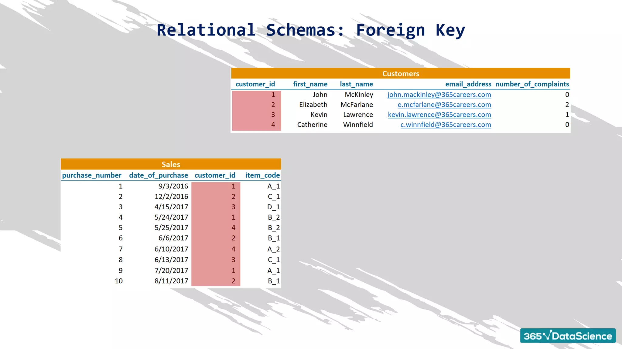 Relational schemas - Primary key.pdf