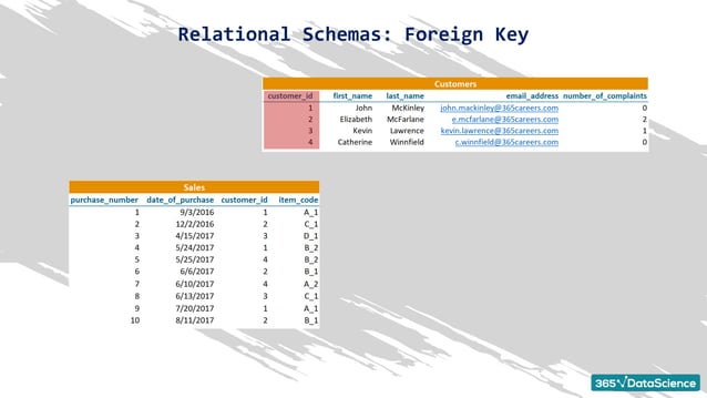 Relational schemas - Primary key.pdf