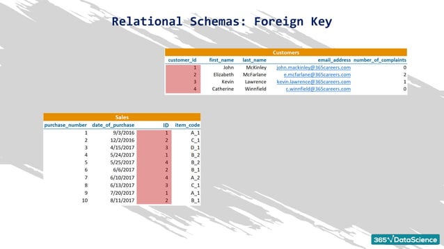 Relational schemas - Primary key.pdf