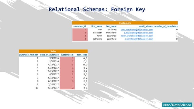 Relational schemas - Primary key.pdf