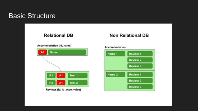Relational vs Non Relational Databases | PDF