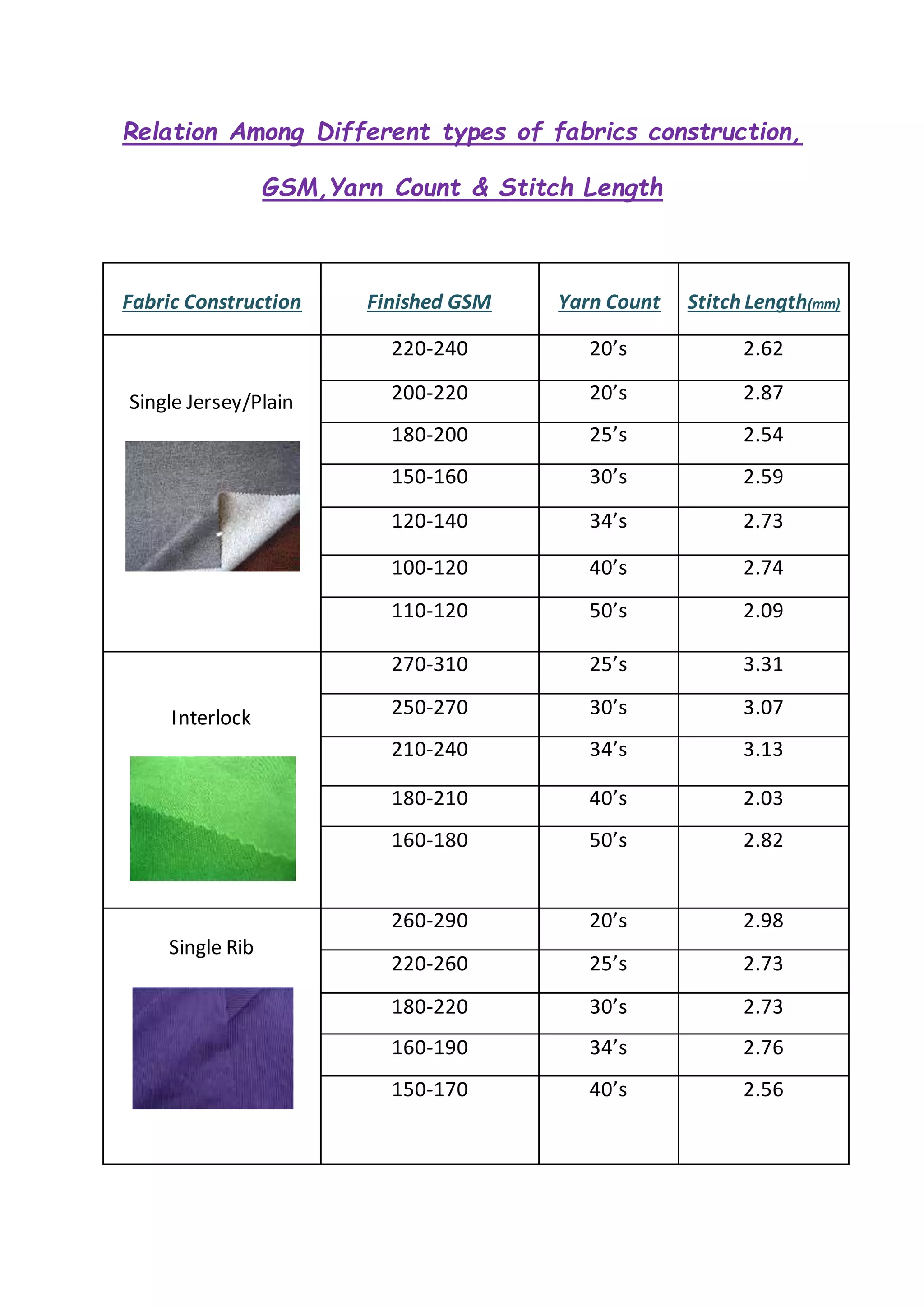 Relation among gsm,yarn count,stitch length & fabric construction | DOCX