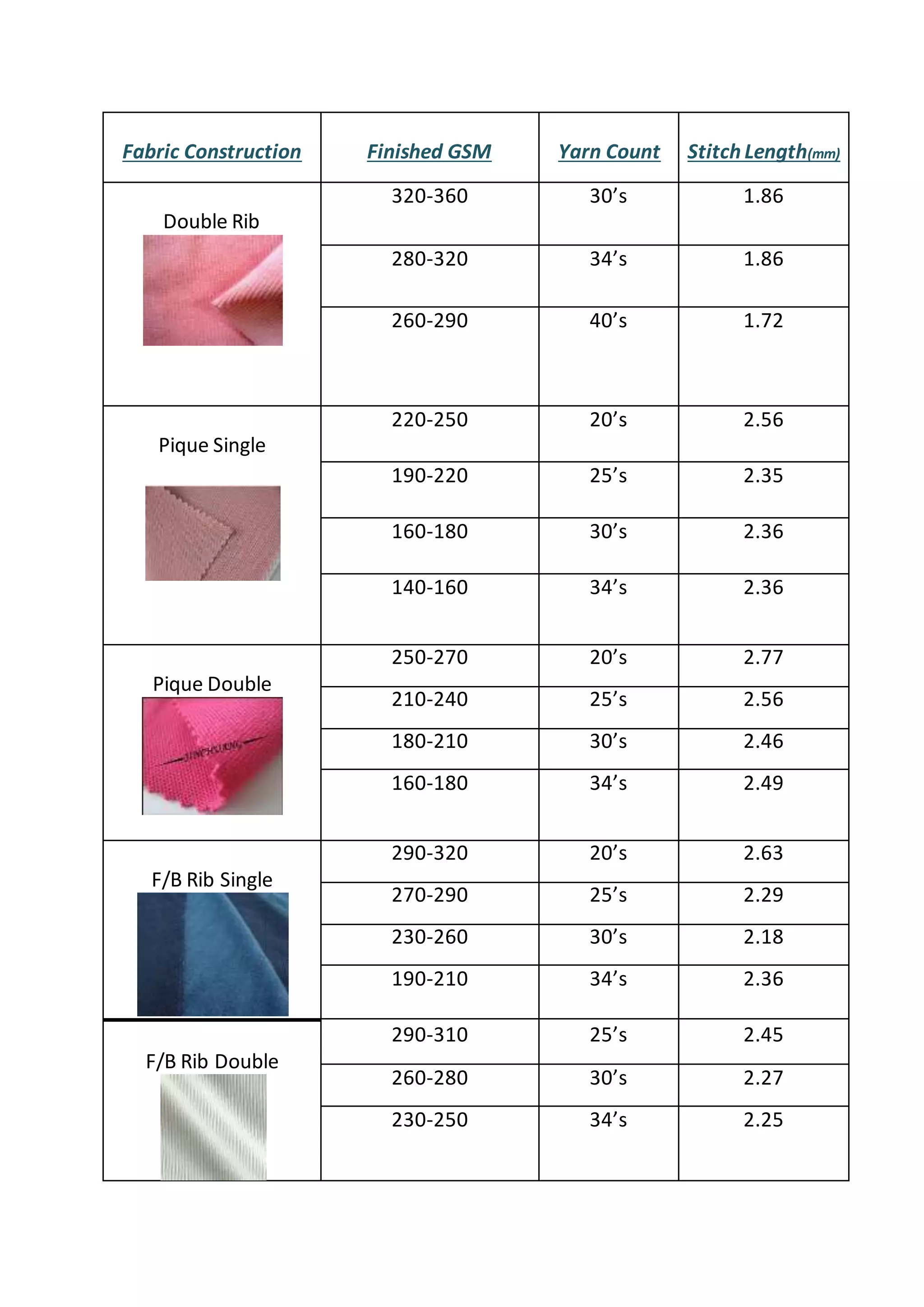 Relation among gsm,yarn count,stitch length & fabric construction | DOCX