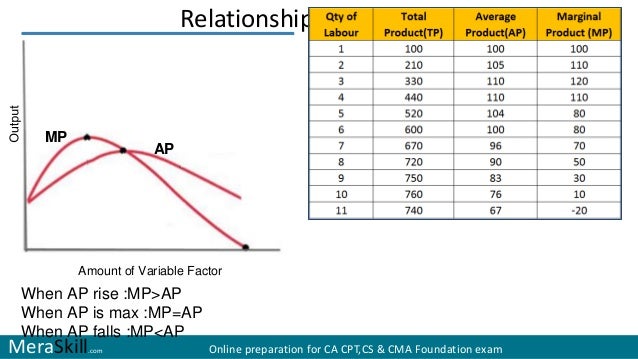 Relation between ap and mp Relation between ap and mp