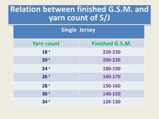 Relation between gsm and yarn count for different | PPT