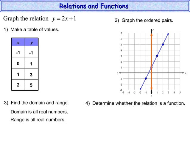 Relations and Functions (Algebra 2)