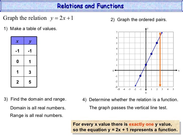 Relations and Functions (Algebra 2)