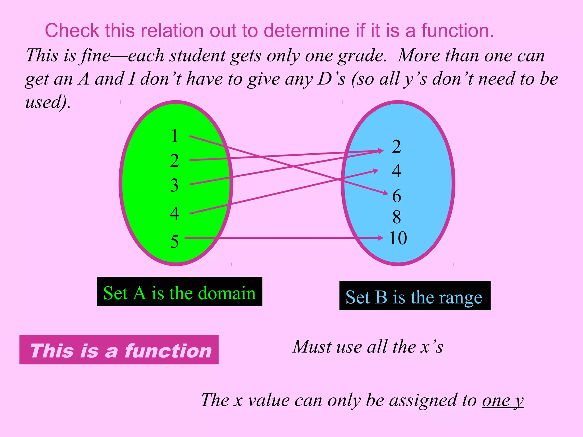 Relations And Functions Ppt Programming Languages Computing
