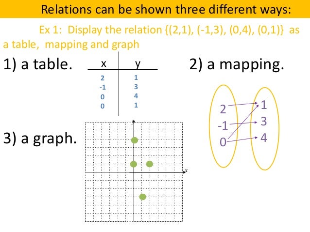 Relations and functions
