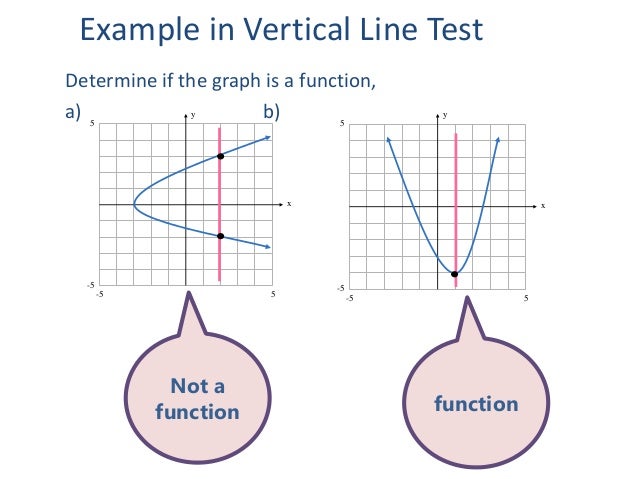 Relations and functions
