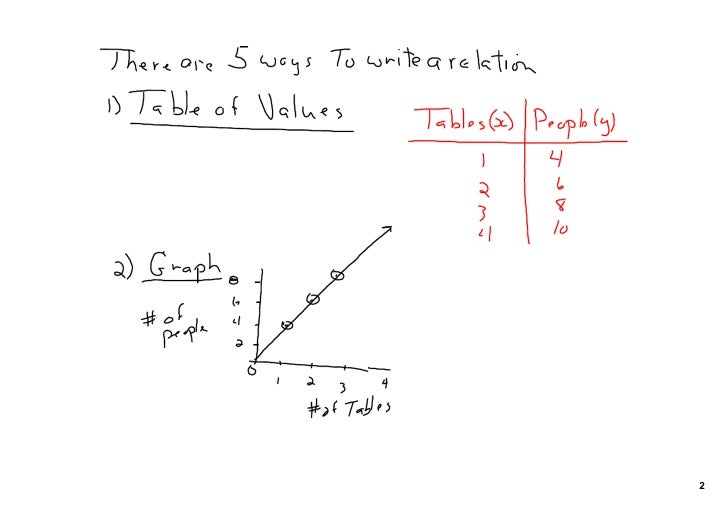Relations and functions domain and range may 31