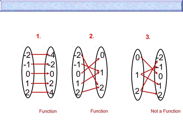 Relations and functions | PPT | Physics | Science