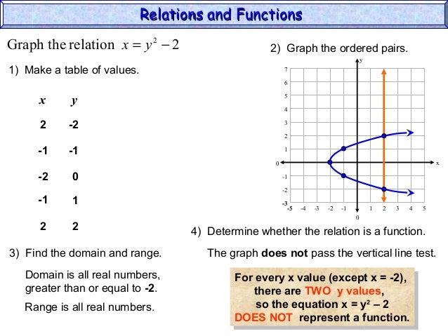 How To Determine If A Graph Is A Function Or Relation How To Determine If A Graph Is A Function Or Relation