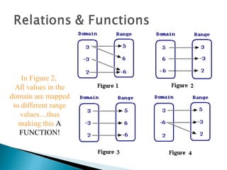 Relations and functions remediation notes | PPT