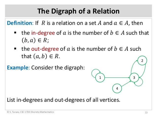 Relations digraphs