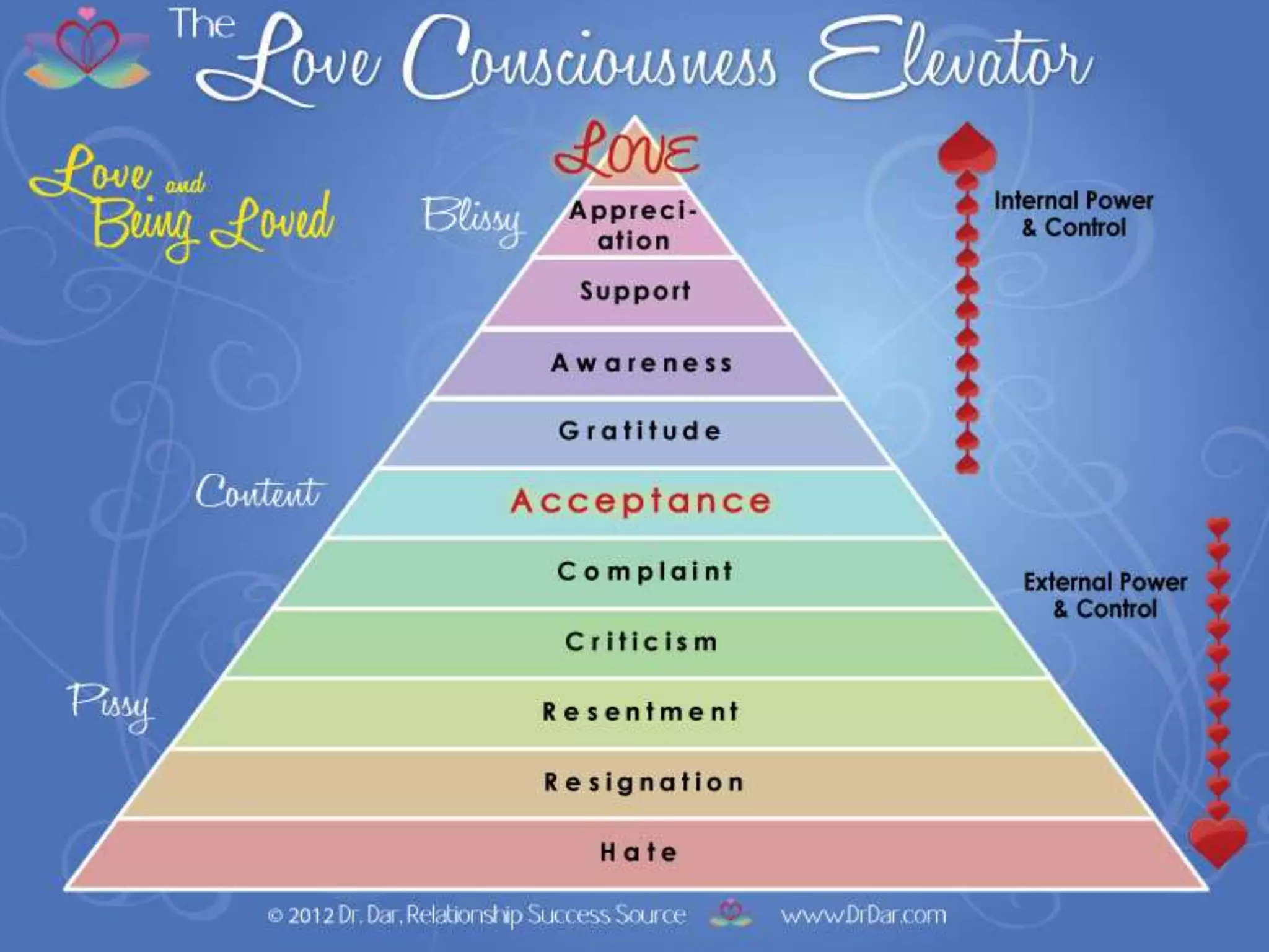 Mood Relationship Ladder by Dr. Dar | PPT