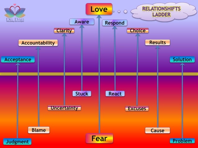 Mood Relationship Ladder by Dr. Dar | PPT