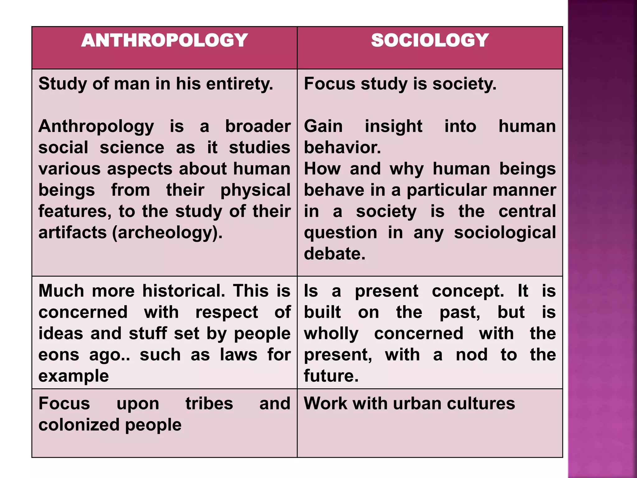 Relationship between anthropology & sociology | PPTX