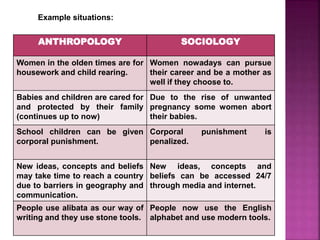 Relationship between anthropology & sociology | PPTX
