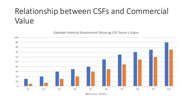 Relationship between Common Success Factors and Commercial Value in S…