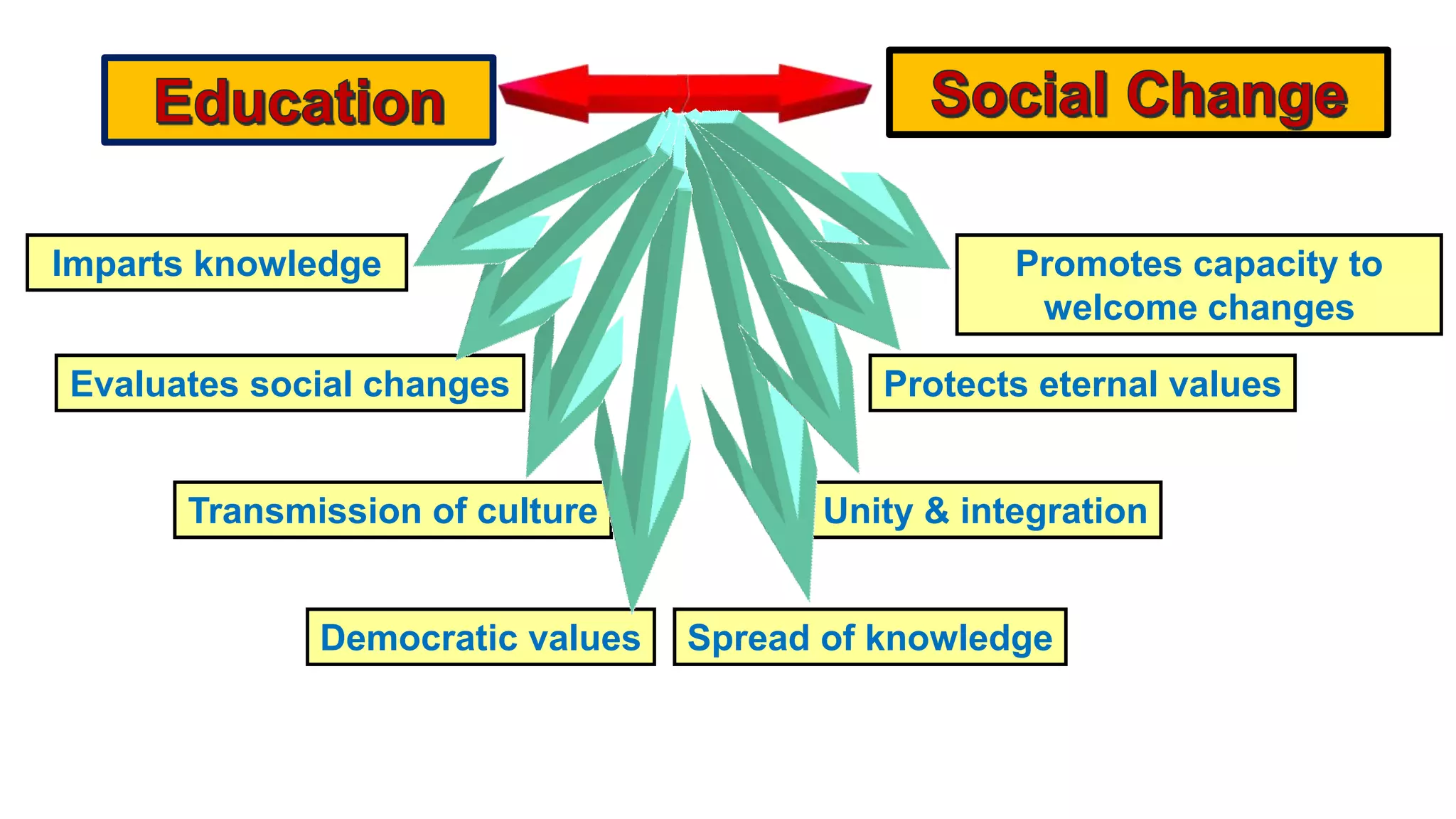 Relationship between education and social change | PPT