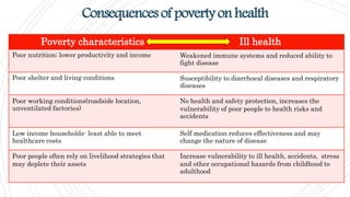 Relationship between Health and Poverty | PPTX