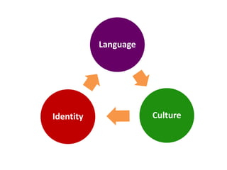 Relationship between language, culture, and identity | PPTX