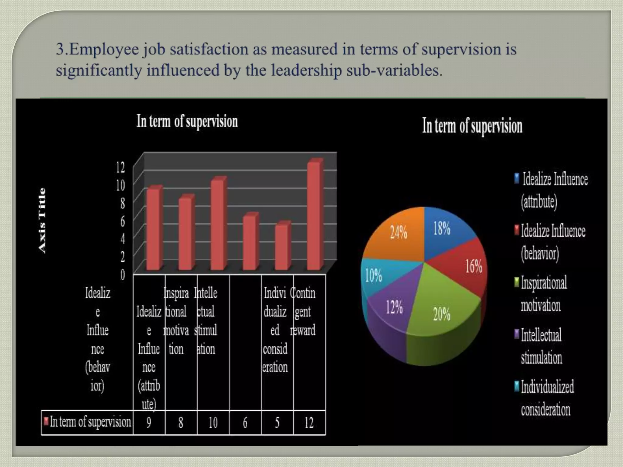 Relationship between leadership styles and job satisfaction | PPTX