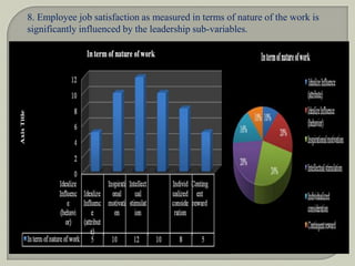 Relationship between leadership styles and job satisfaction | PPT