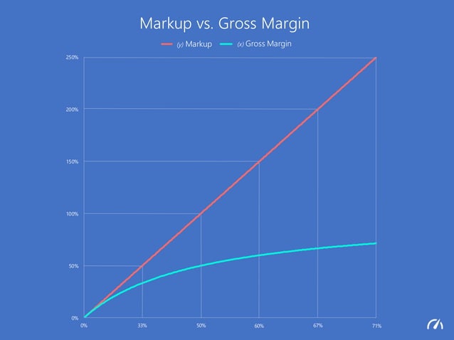Relationship between Markup and Gross Margin | PPTX