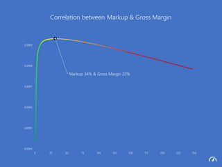 Relationship between Markup and Gross Margin | PPTX