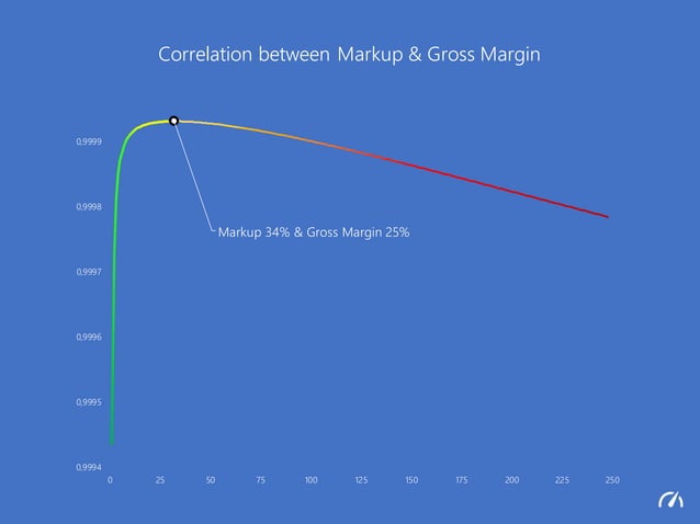 Relationship between Markup and Gross Margin | PPTX