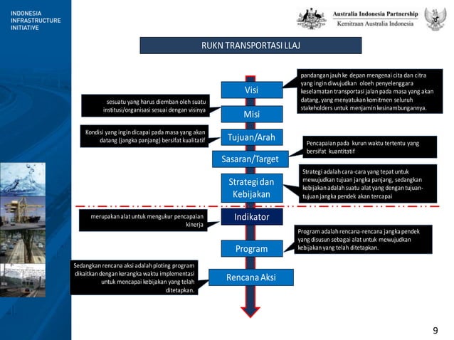 Relationship between national road safety masterplan (nrsm) with decade ...