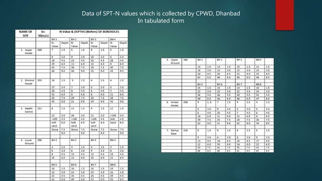 Relationship between spt n value & shear wave velocity | PPTX