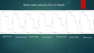 Relationship between spt n value & shear wave velocity | PPTX