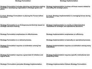 Relationship between strategic formulation and implementation | PPTX