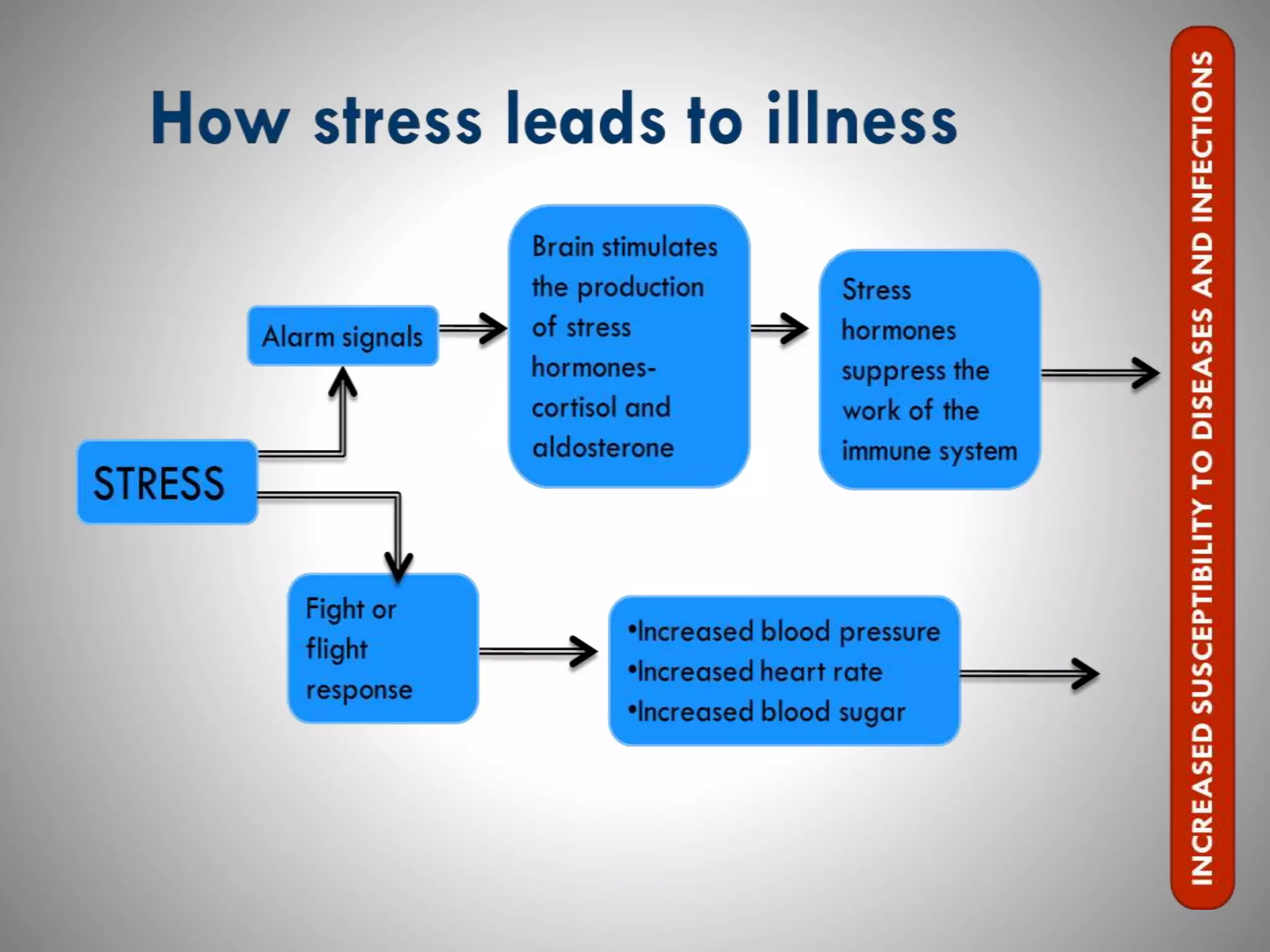 Relationship between stress and stressor with illness | PPTX