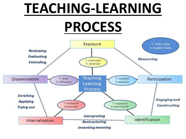 RELATIONSHIP BETWEEN TEACHING & LEARNING