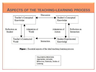 Relationship between teaching learning | PPT