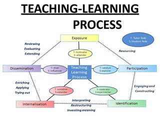 Relationship between teaching learning | PPT